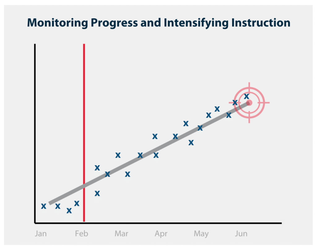 Monitoring the Plan - Dyslexia Canada